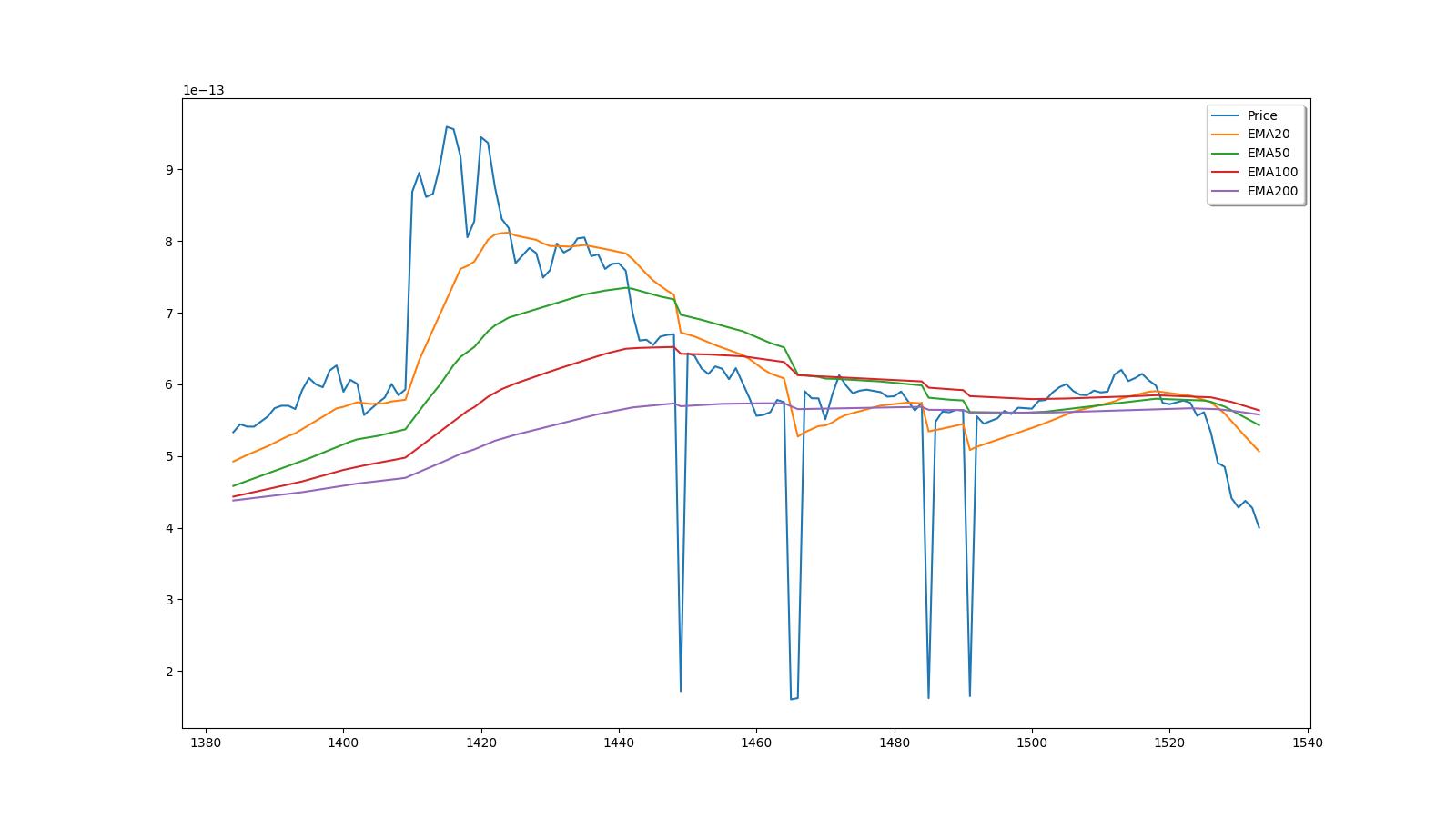 Ainu Token Exponential Moving Averages
