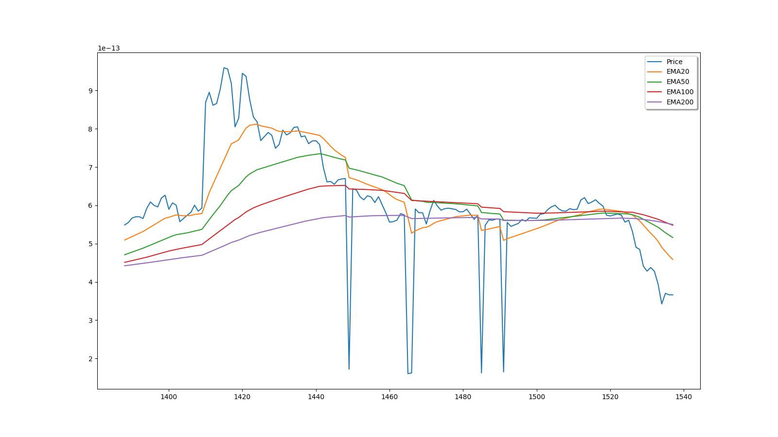 Ainu Token Exponential Moving Averages