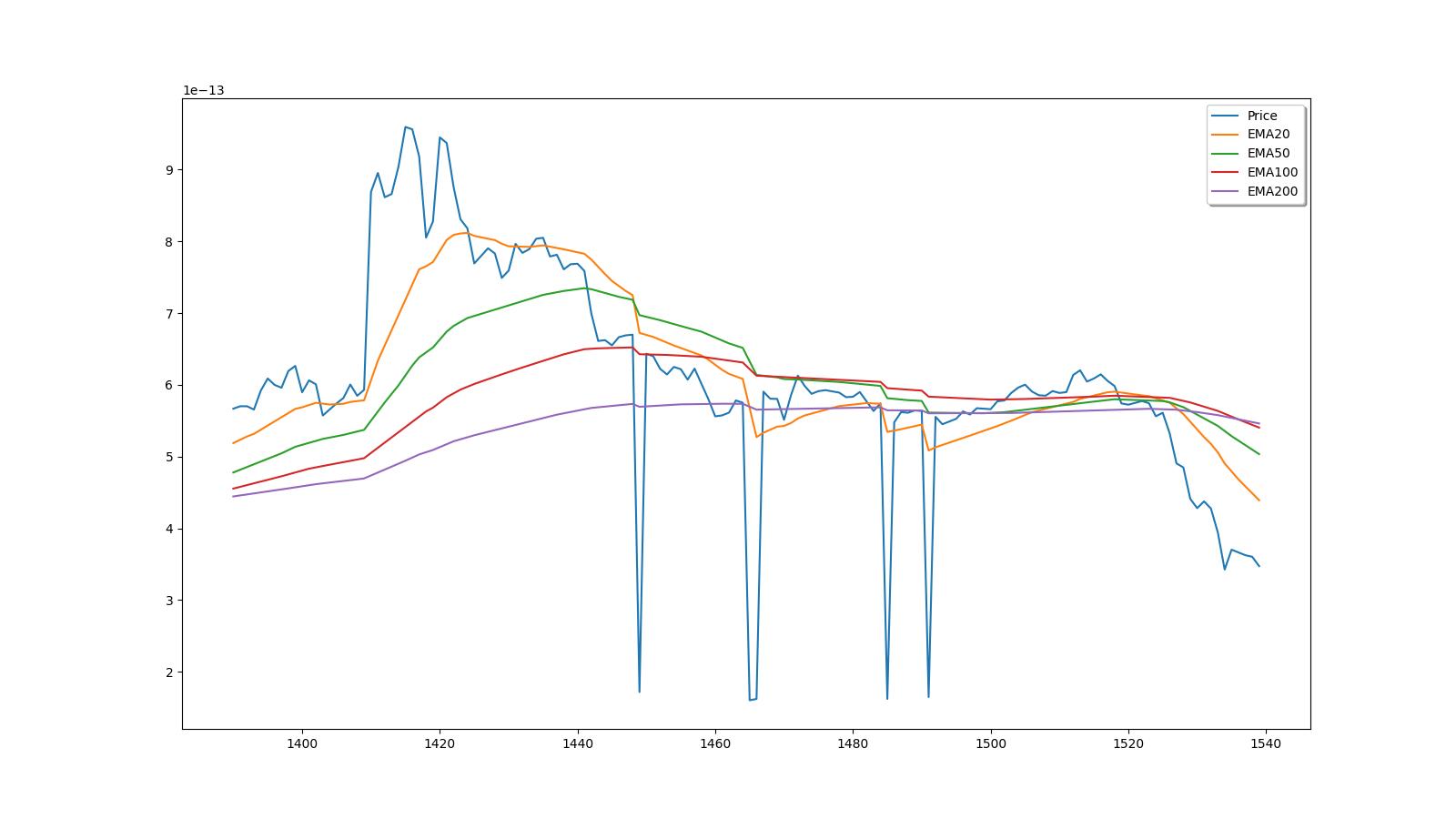 Ainu Token Exponential Moving Averages