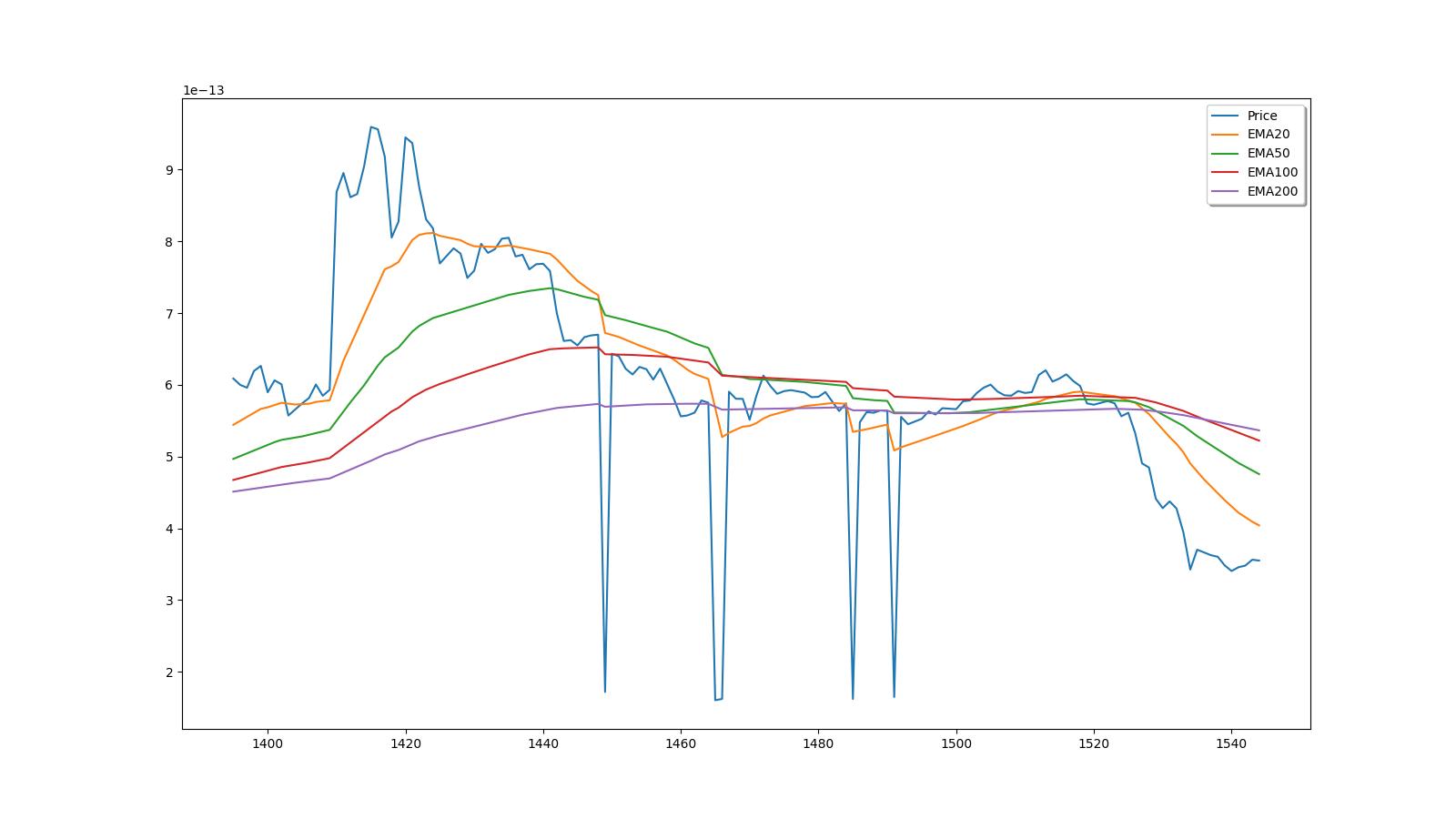 Ainu Token Exponential Moving Averages