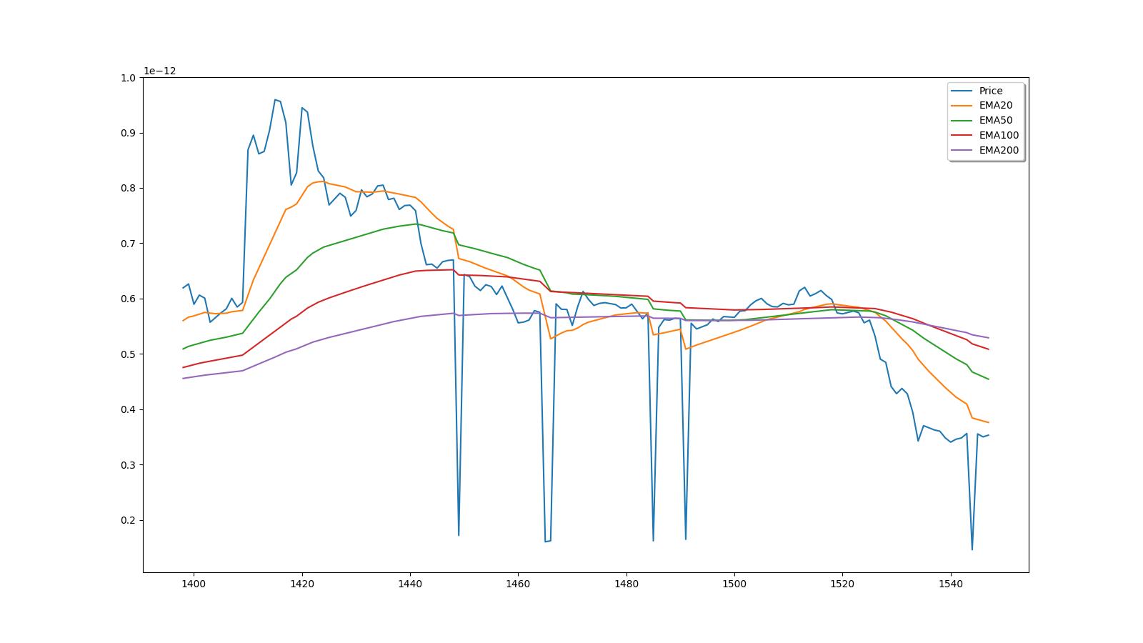 Ainu Token Exponential Moving Averages