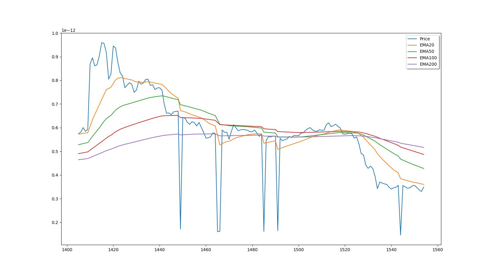 Ainu Token Exponential Moving Averages