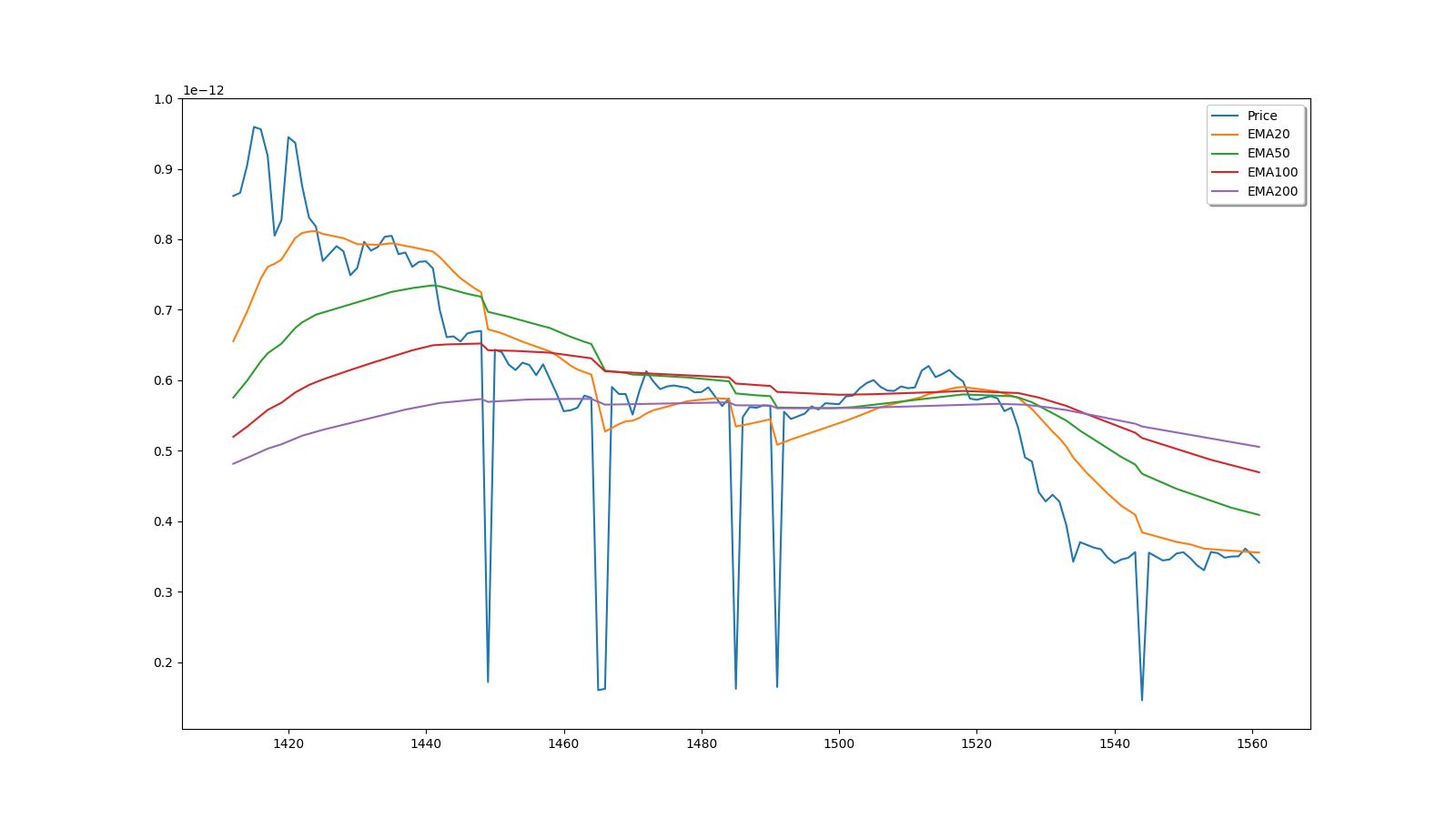 Ainu Token Exponential Moving Averages