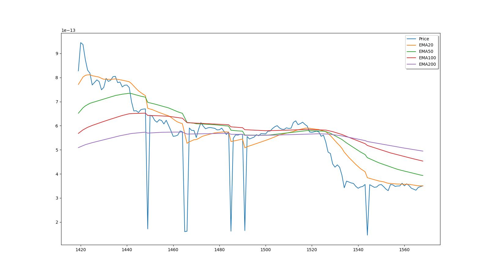 Ainu Token Exponential Moving Averages