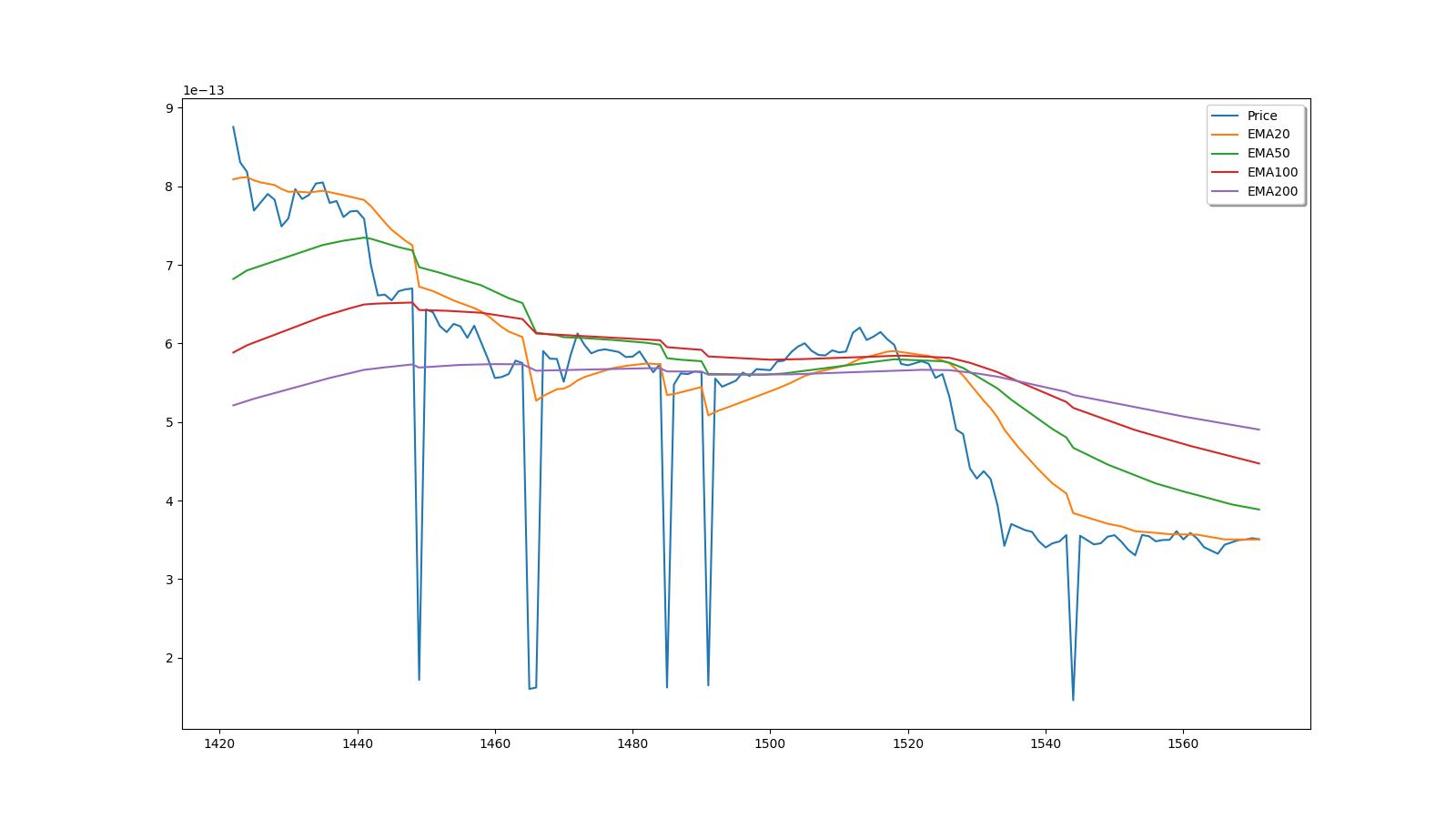 Ainu Token Exponential Moving Averages