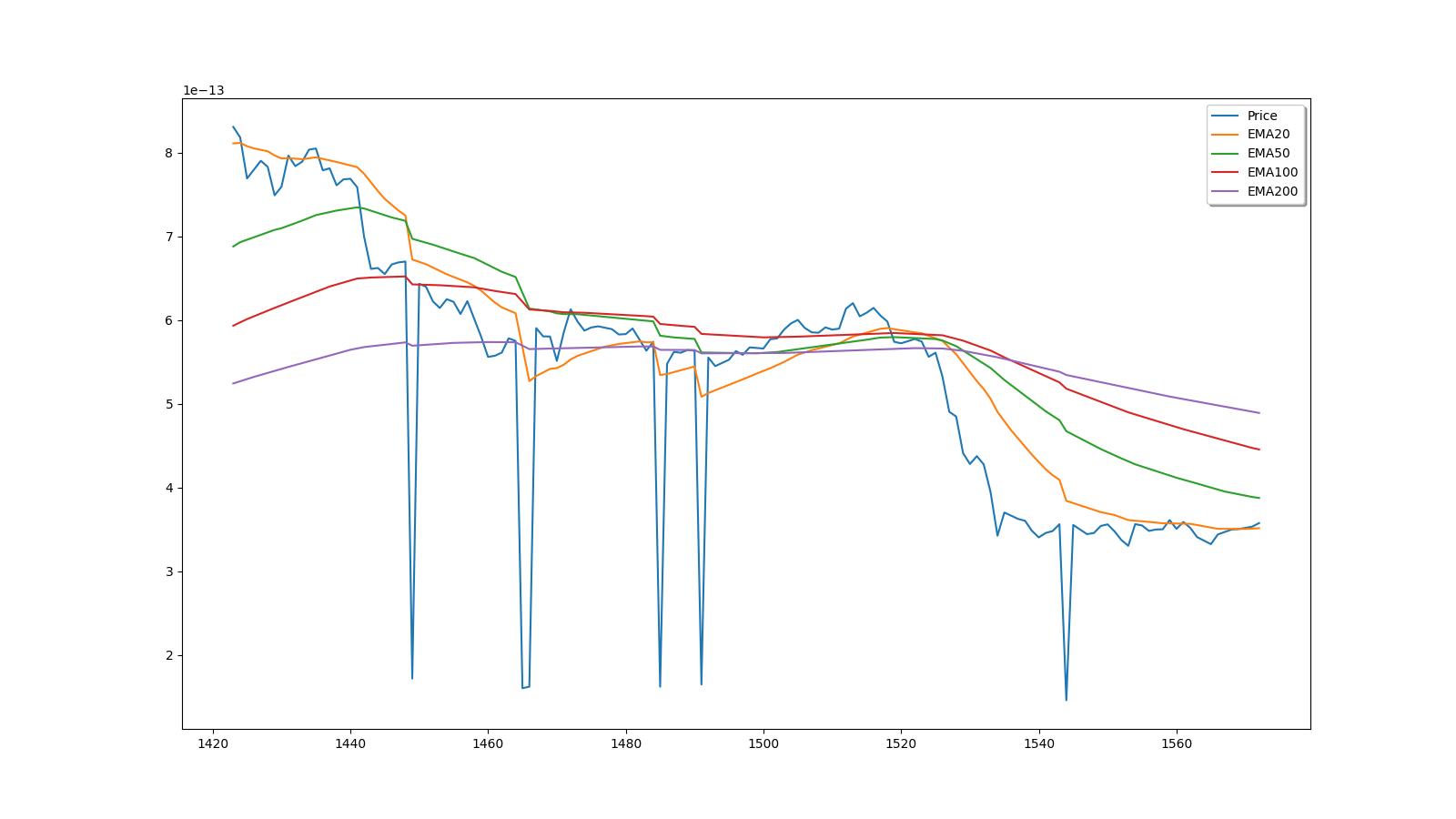 Ainu Token Exponential Moving Averages