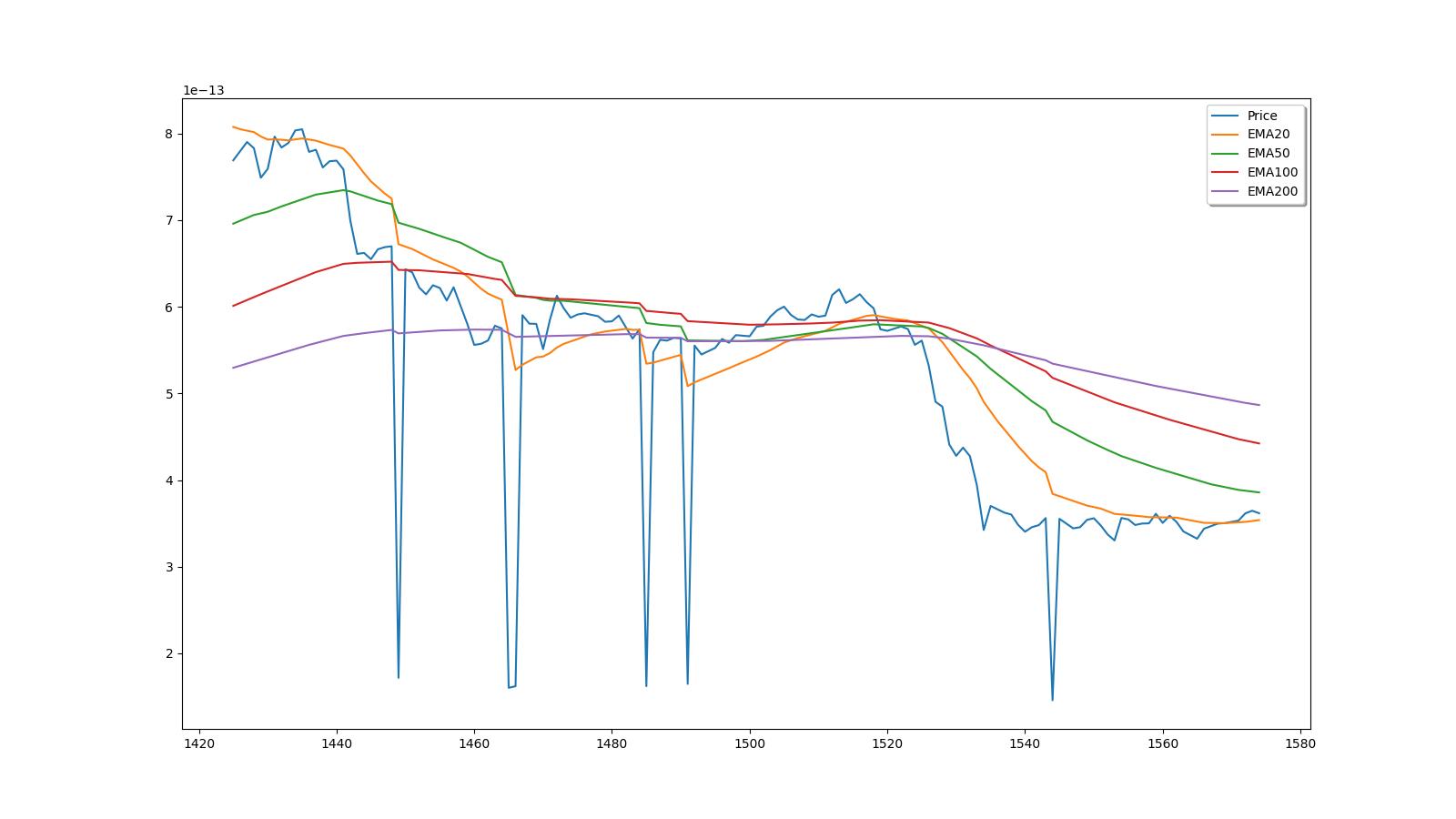 Ainu Token Exponential Moving Averages