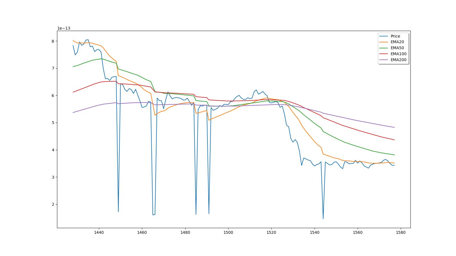 Ainu Token Exponential Moving Averages