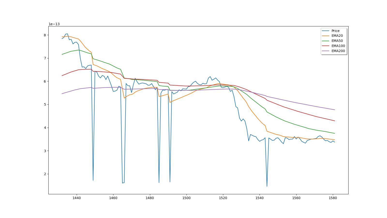 Ainu Token Exponential Moving Averages