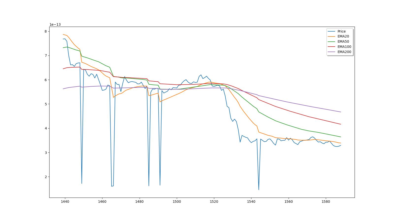 Ainu Token Exponential Moving Averages