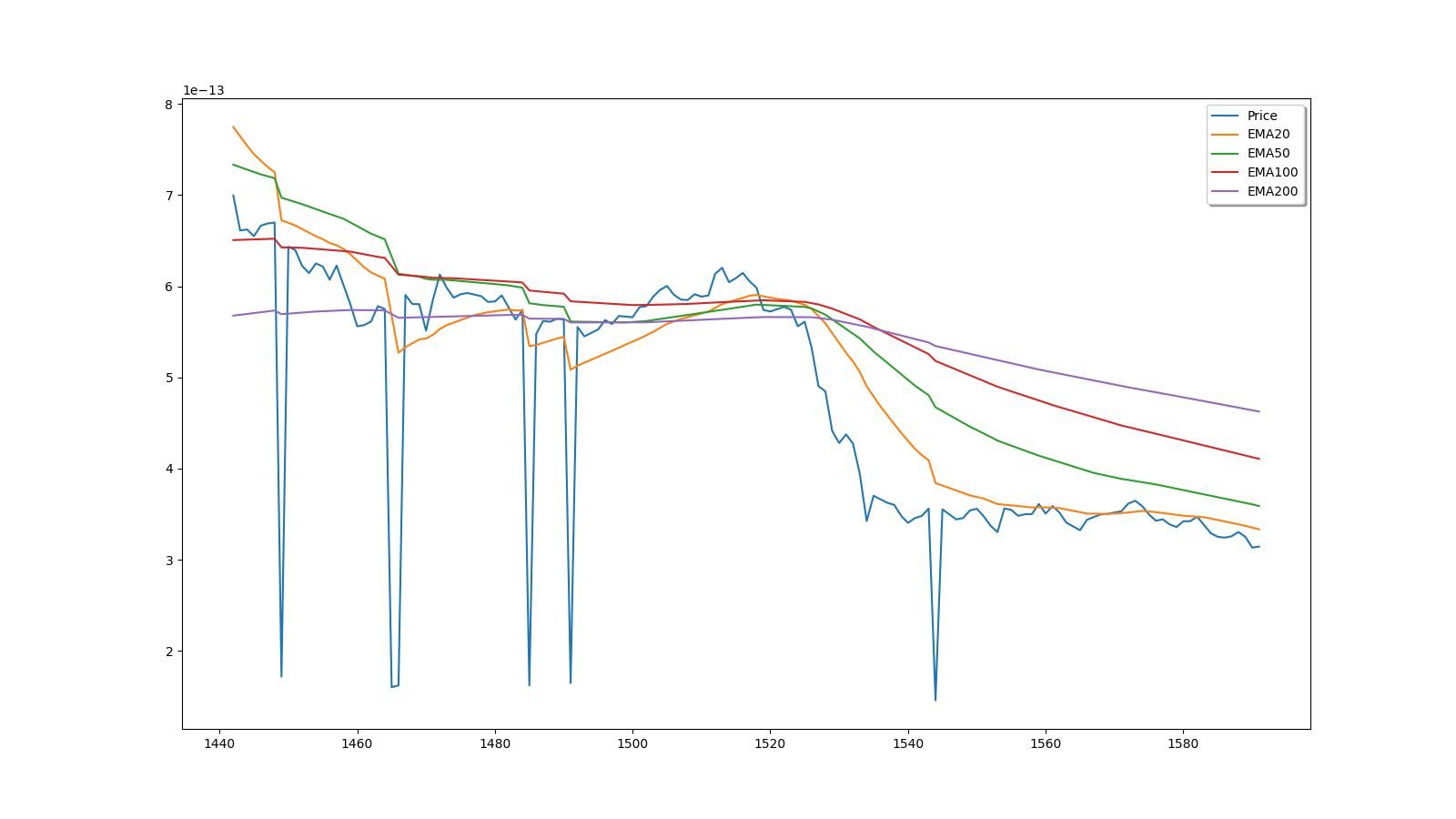 Ainu Token Exponential Moving Averages