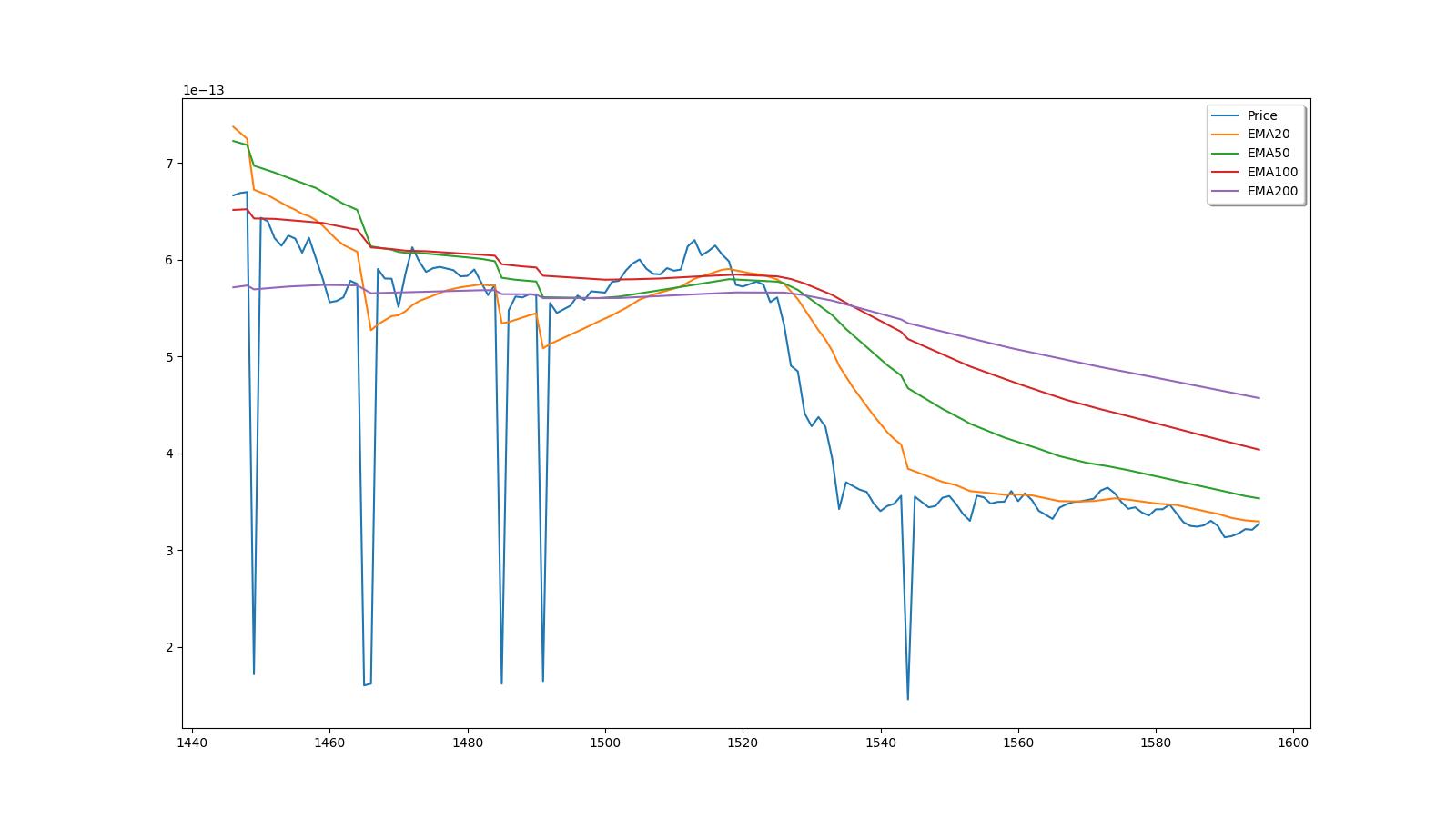Ainu Token Exponential Moving Averages