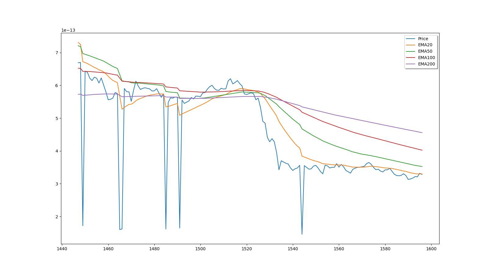 Ainu Token Exponential Moving Averages