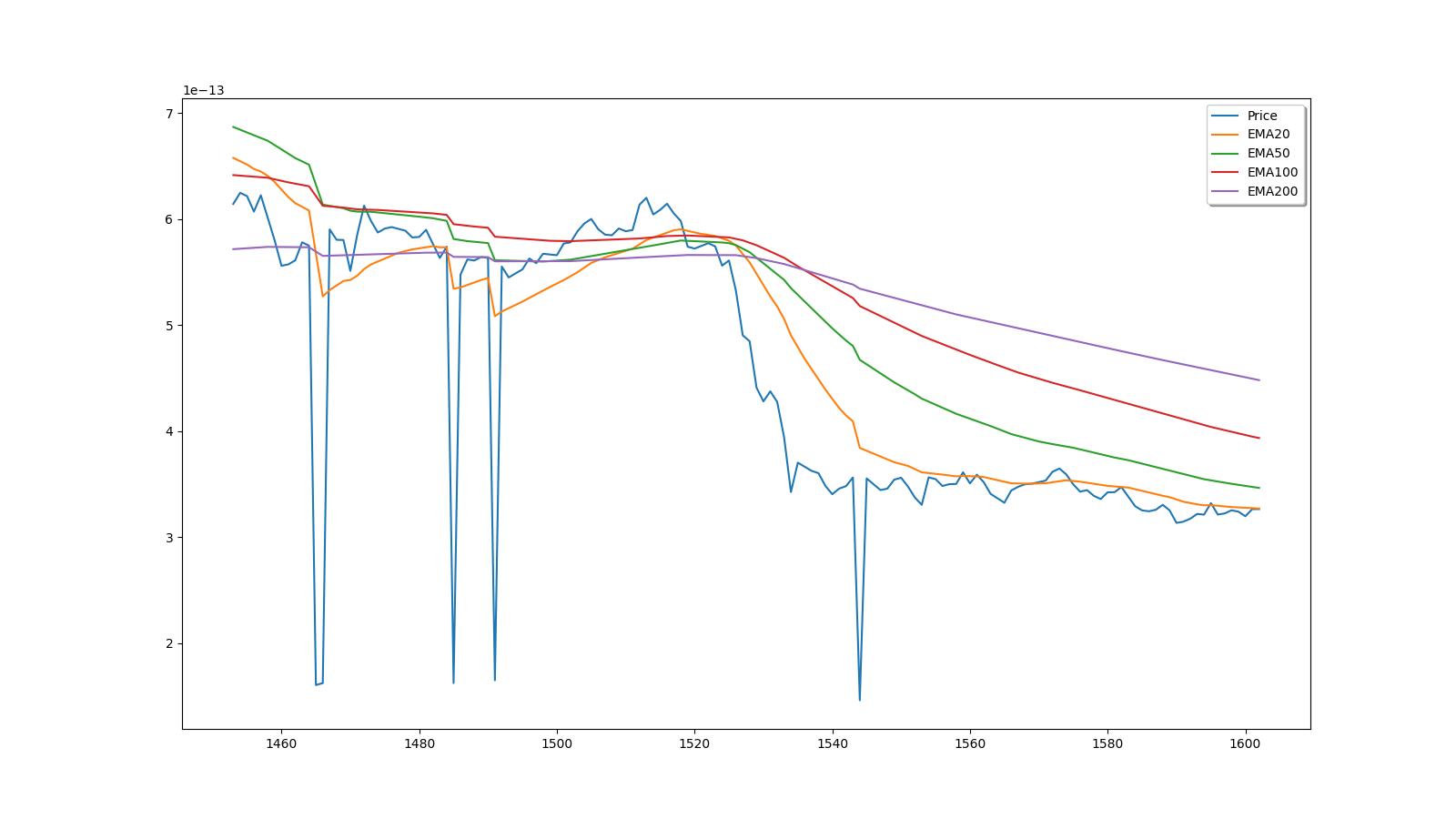 Ainu Token Exponential Moving Averages
