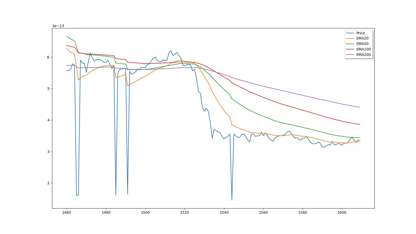 Ainu Token Exponential Moving Averages