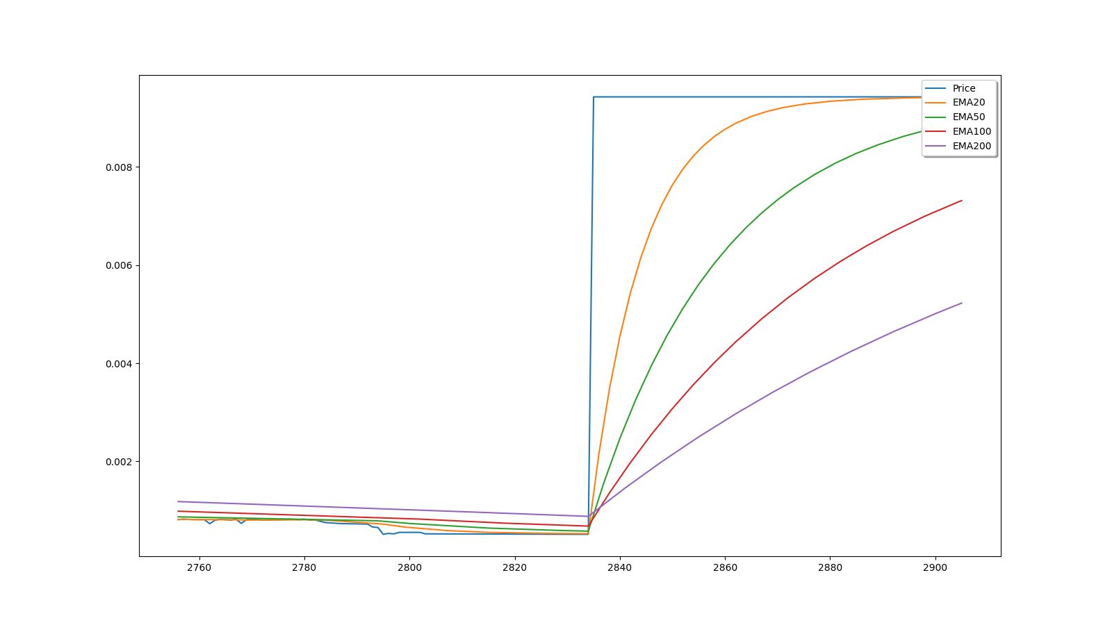 Aion Exponential Moving Averages