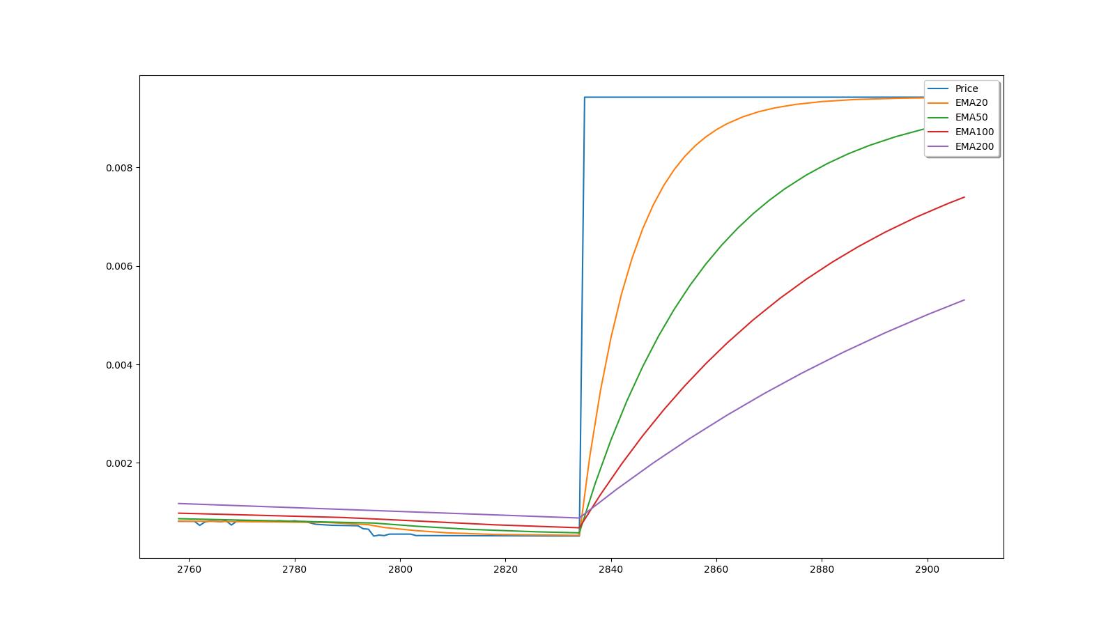 Aion Exponential Moving Averages