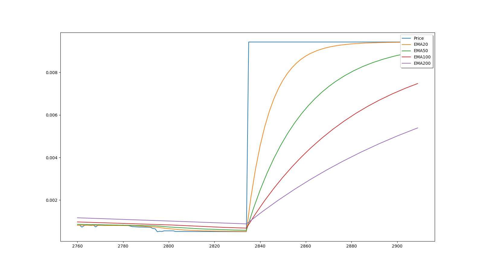 Aion Exponential Moving Averages