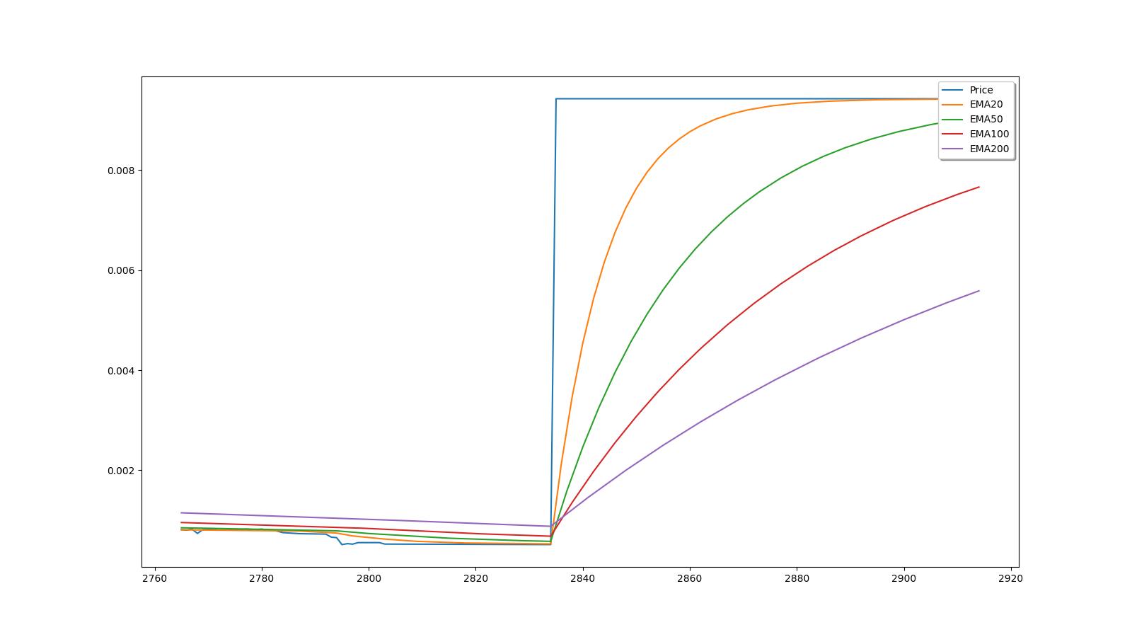 Aion Exponential Moving Averages