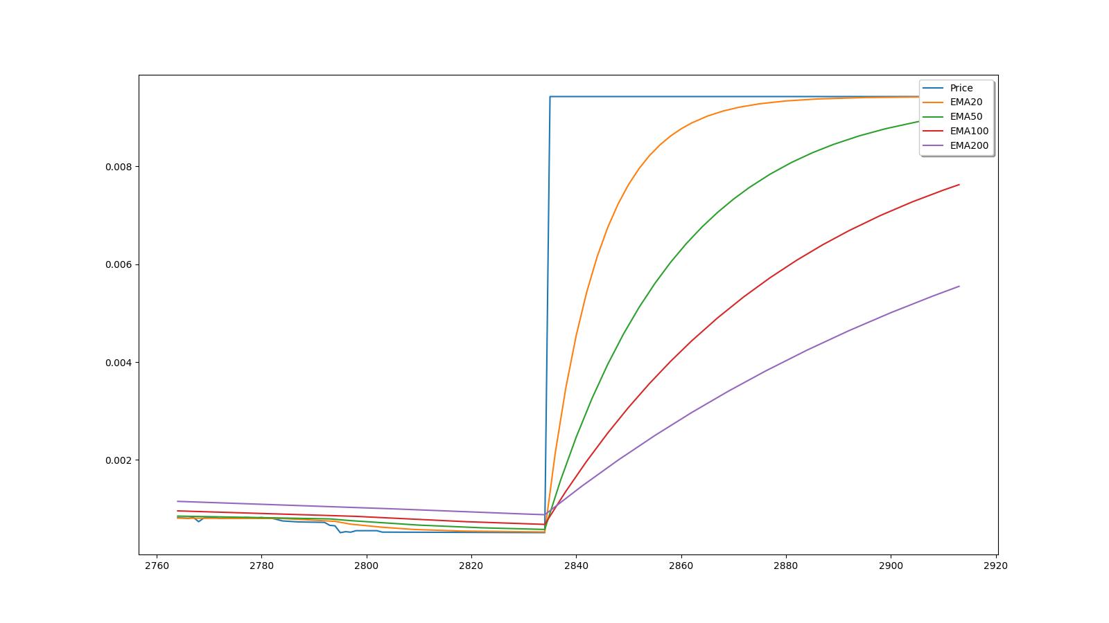 Aion Exponential Moving Averages