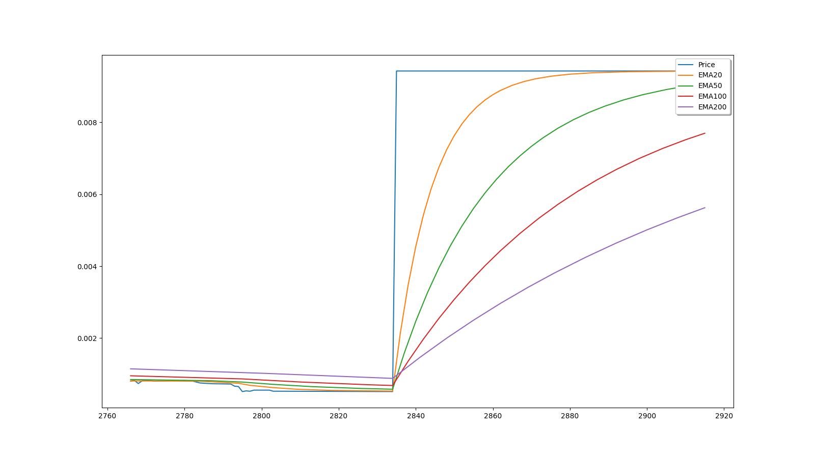 Aion Exponential Moving Averages