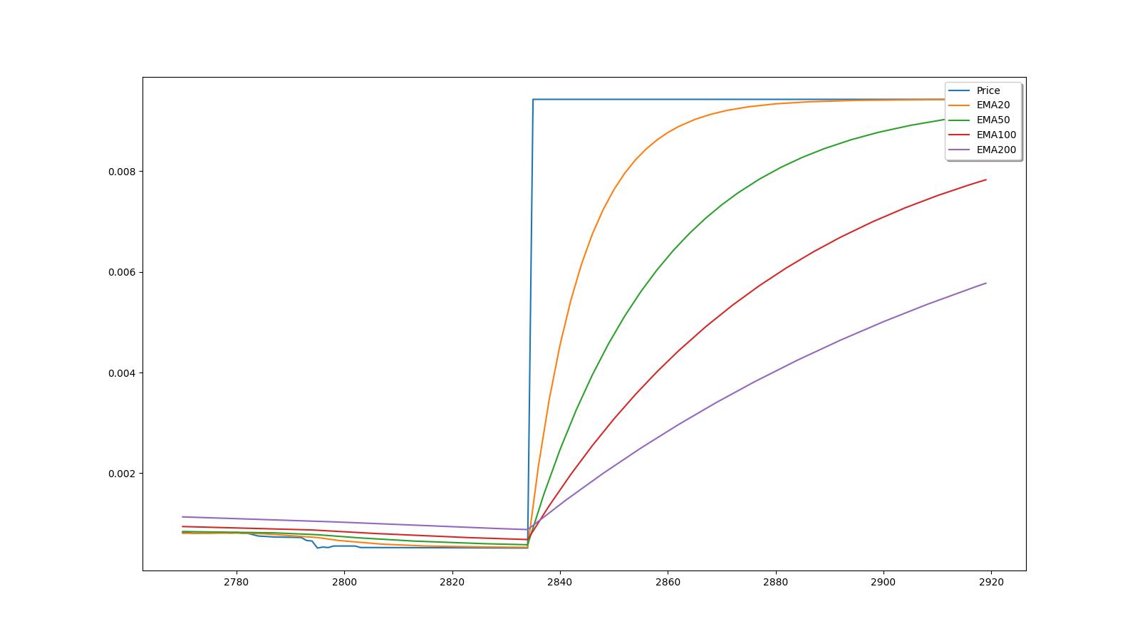 Aion Exponential Moving Averages