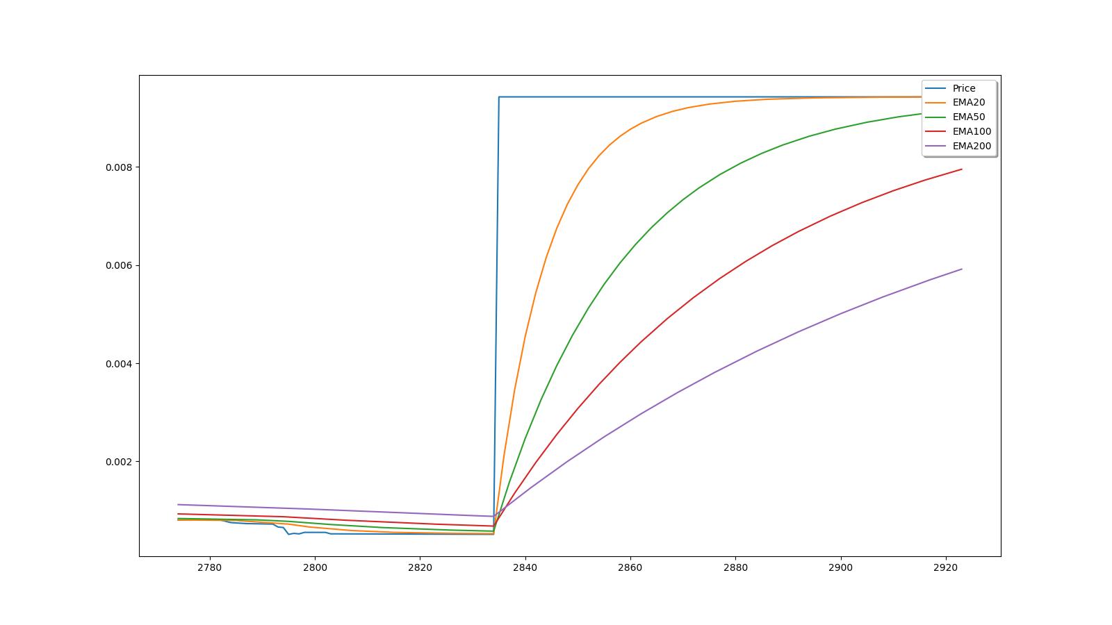 Aion Exponential Moving Averages
