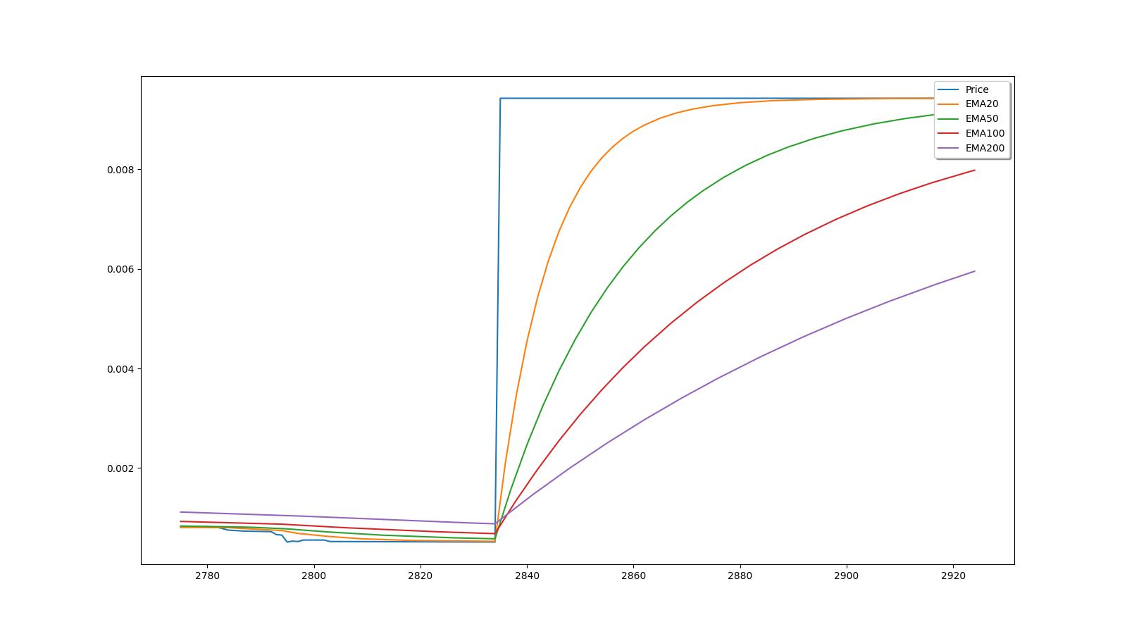 Aion Exponential Moving Averages