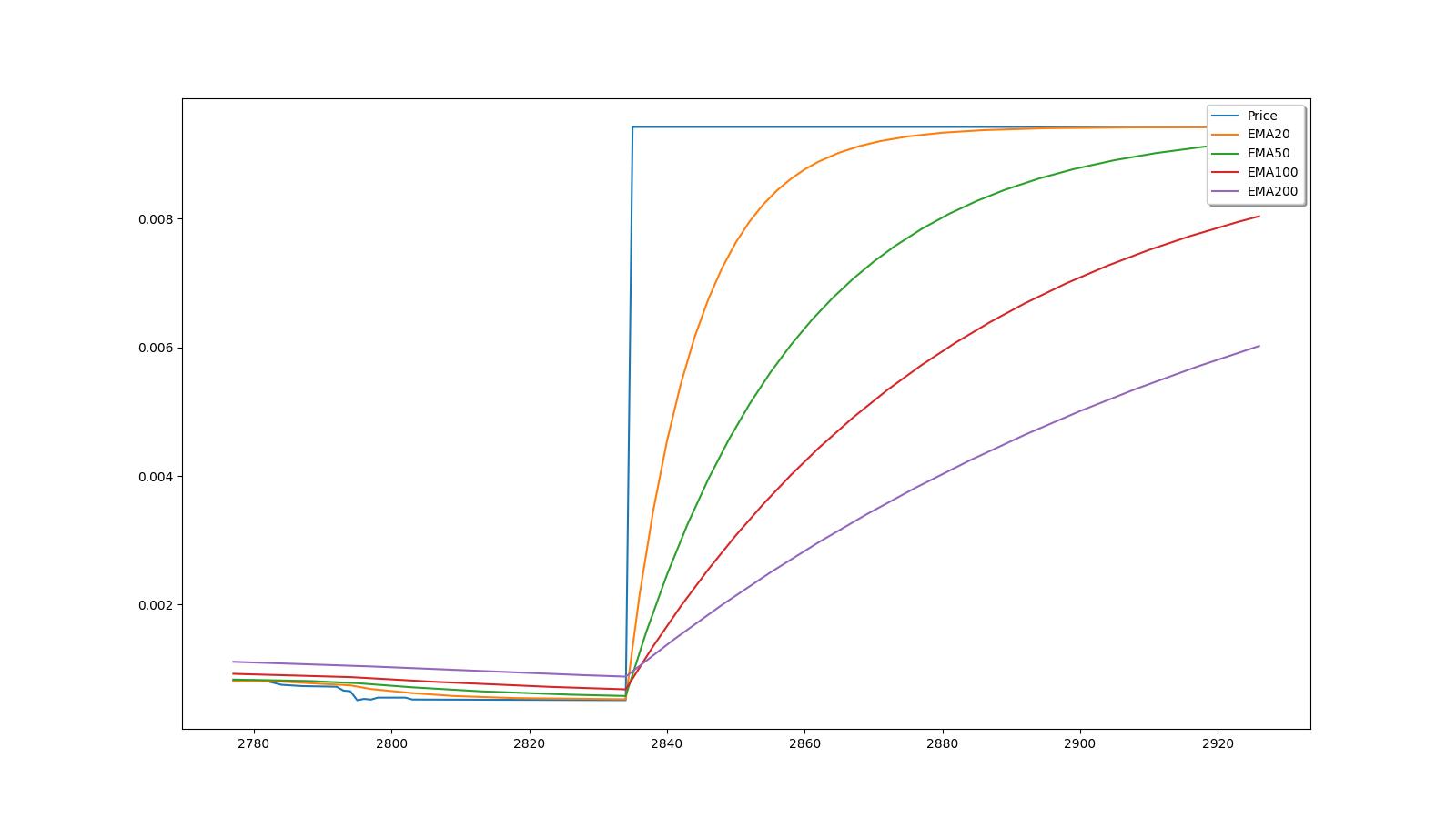 Aion Exponential Moving Averages