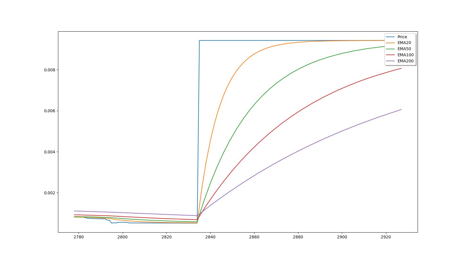 Aion Exponential Moving Averages