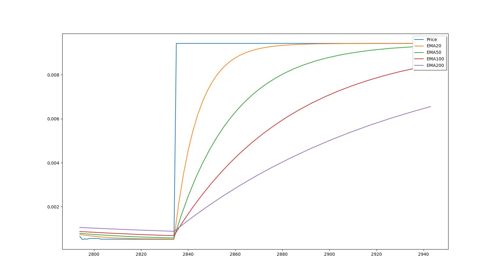 Aion Exponential Moving Averages