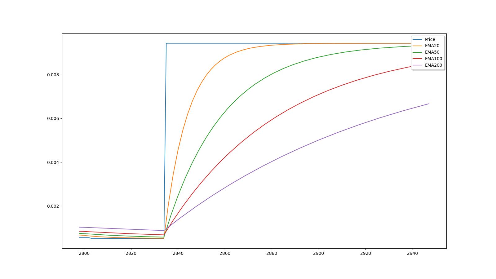 Aion Exponential Moving Averages