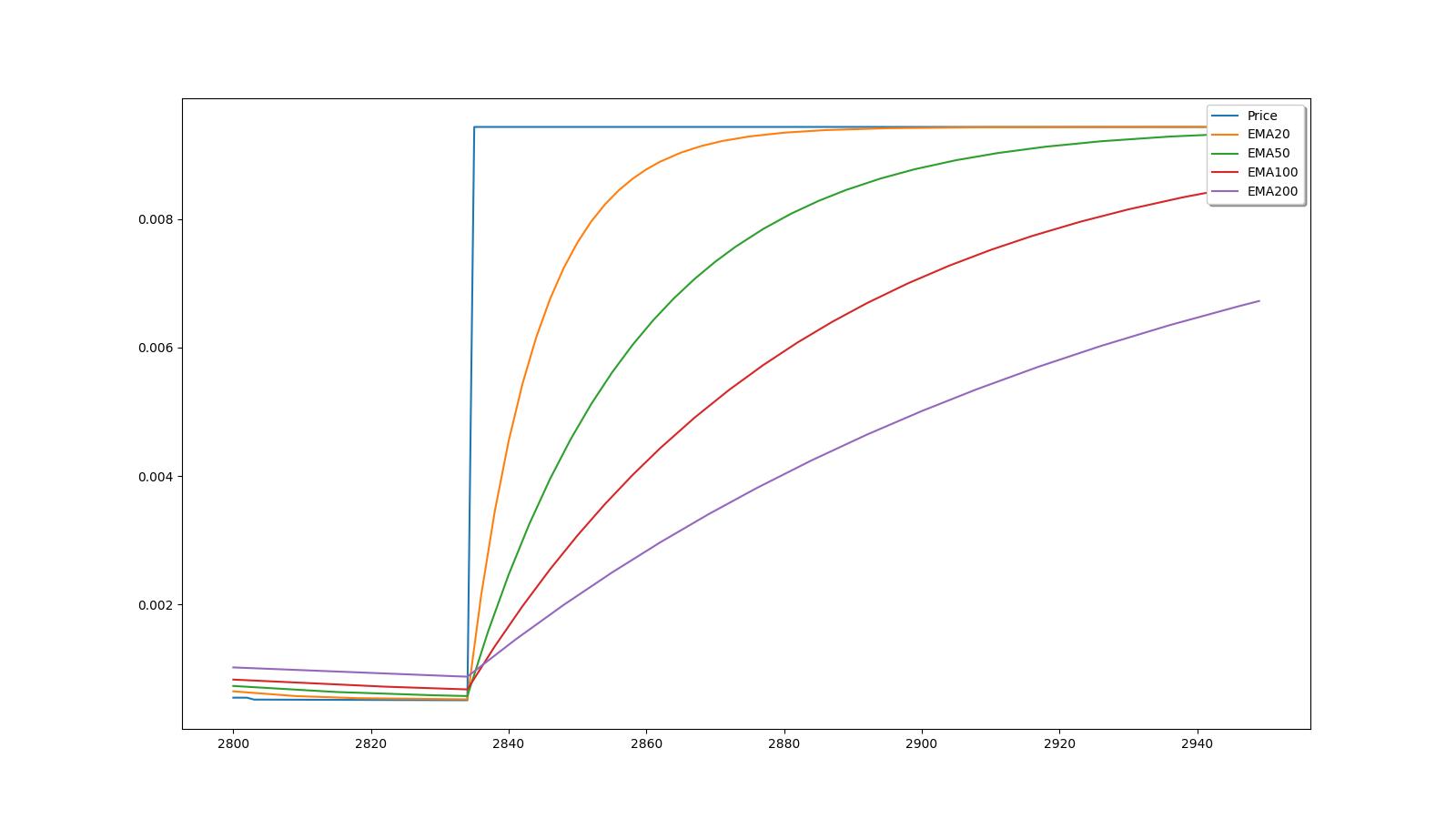 Aion Exponential Moving Averages