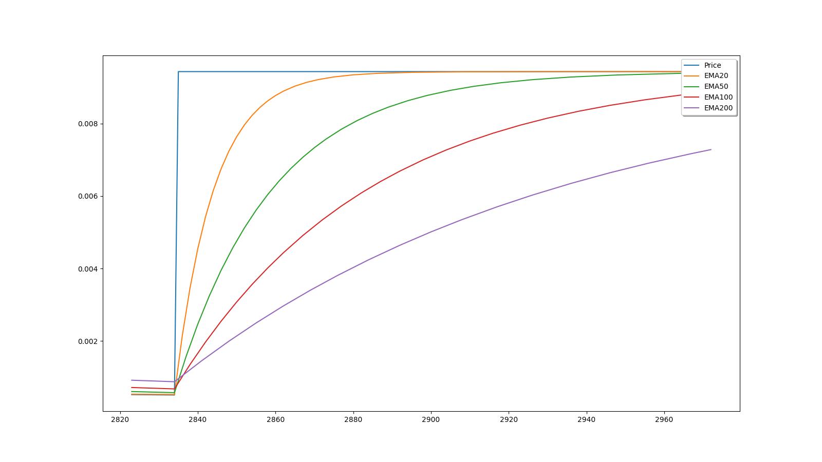Aion Exponential Moving Averages