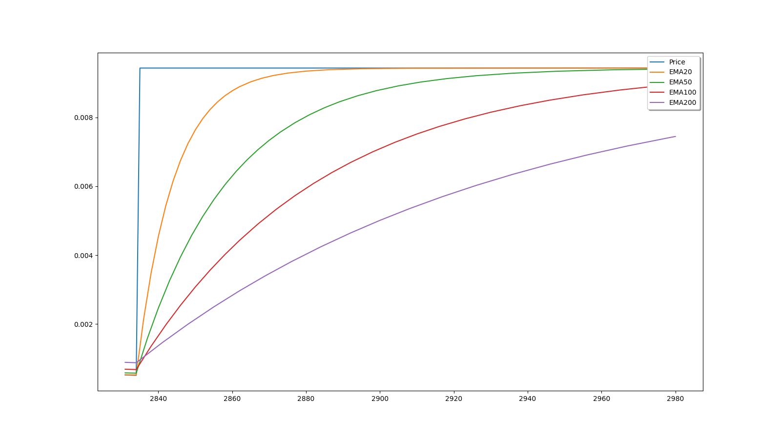 Aion Exponential Moving Averages