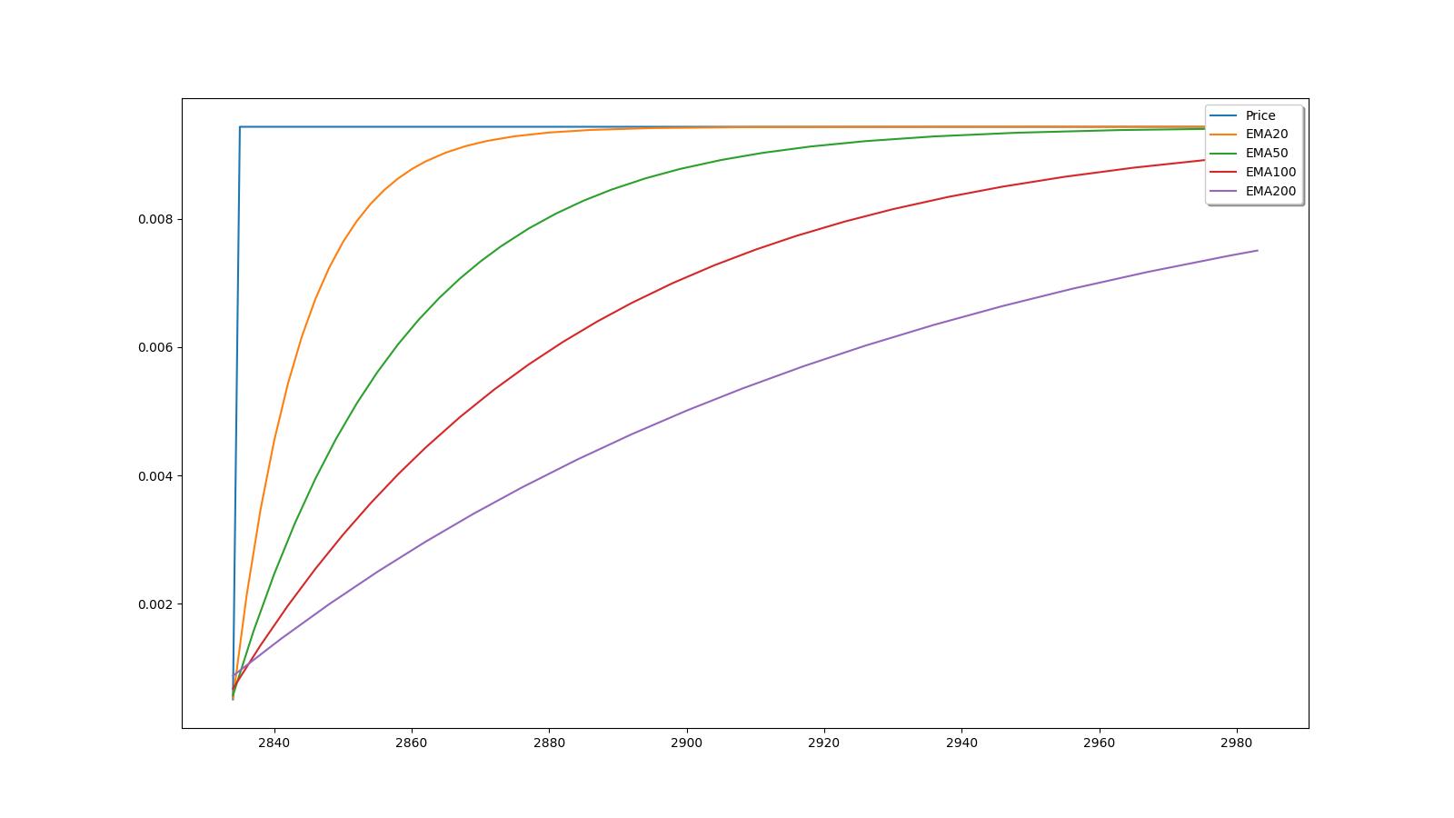 Aion Exponential Moving Averages