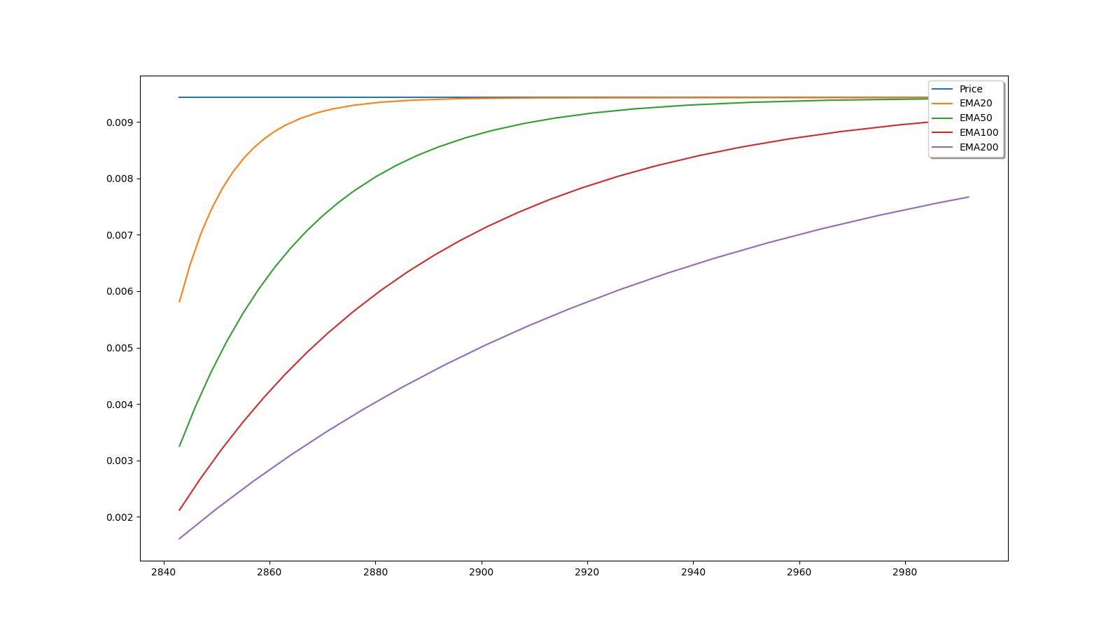 Aion Exponential Moving Averages