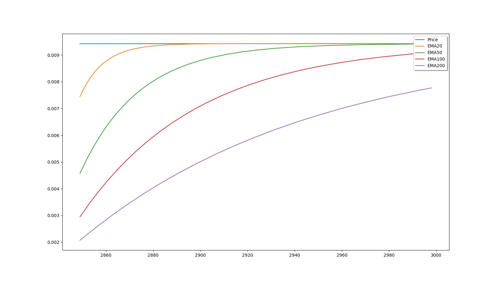 Aion Exponential Moving Averages