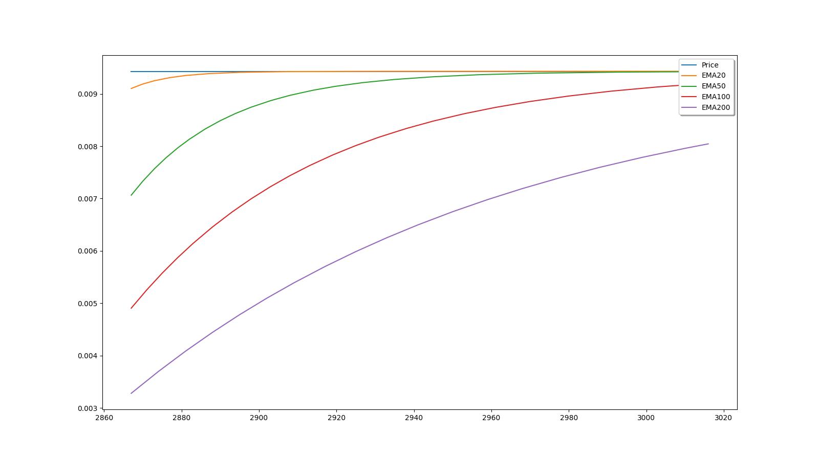 Aion Exponential Moving Averages
