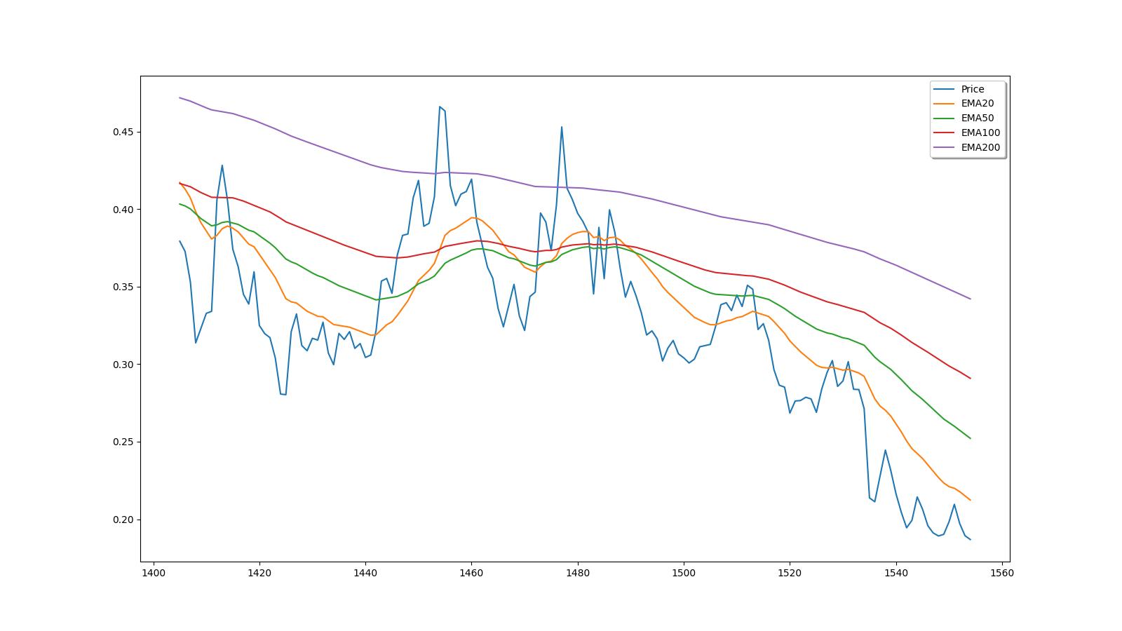 AIOZ Network Exponential Moving Averages