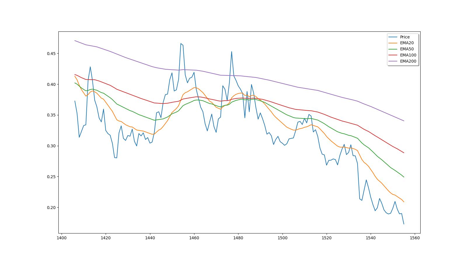 AIOZ Network Exponential Moving Averages