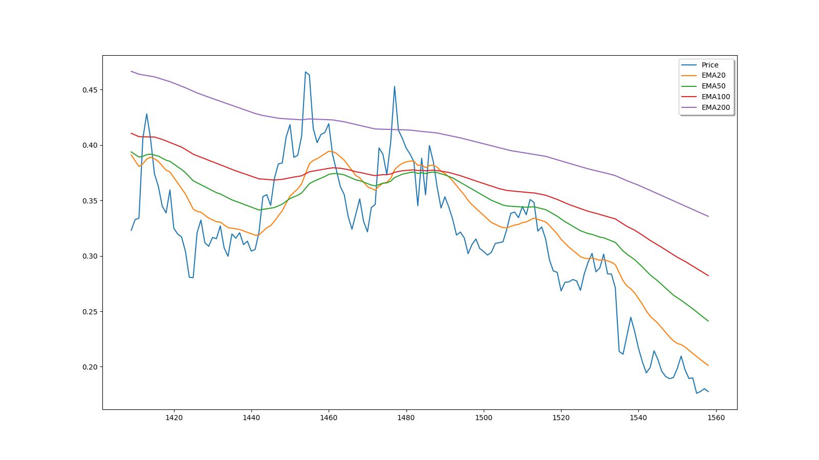 AIOZ Network Exponential Moving Averages