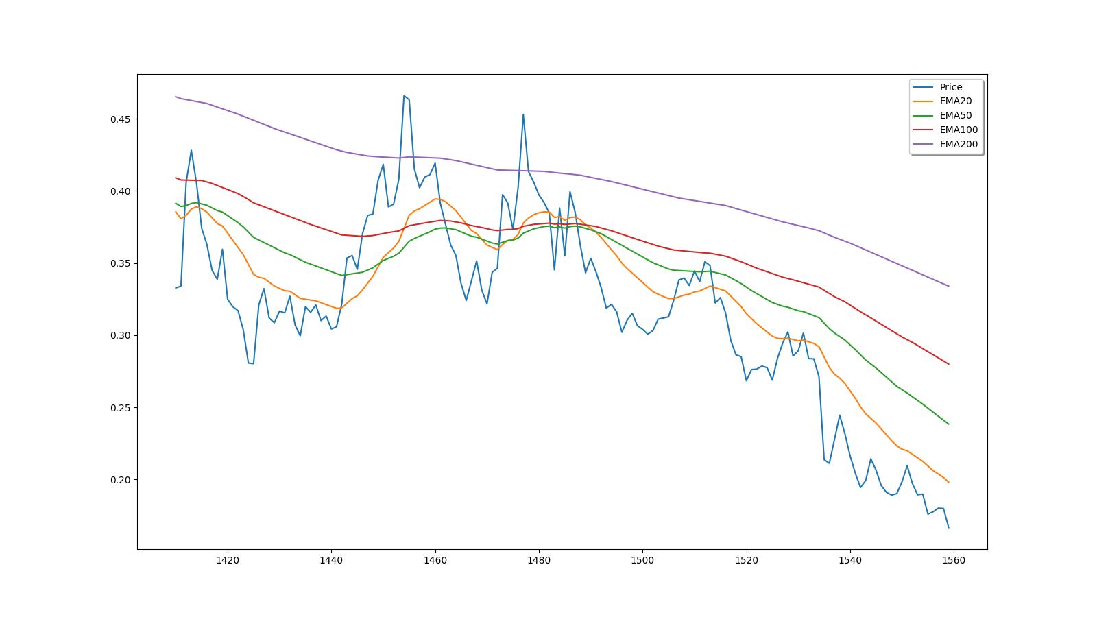 AIOZ Network Exponential Moving Averages
