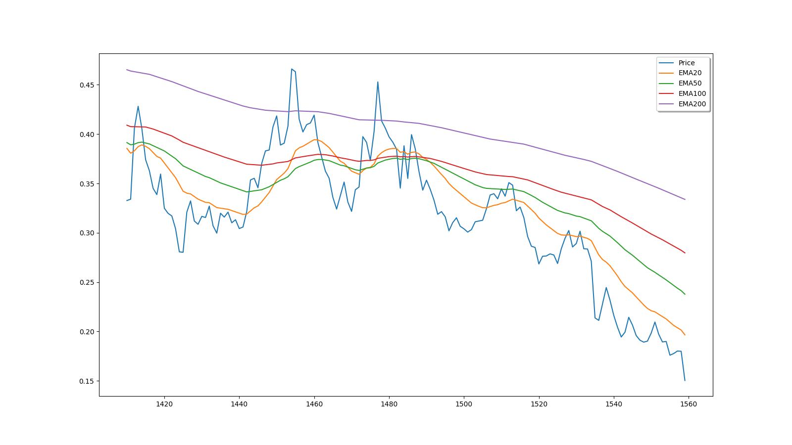 AIOZ Network Exponential Moving Averages