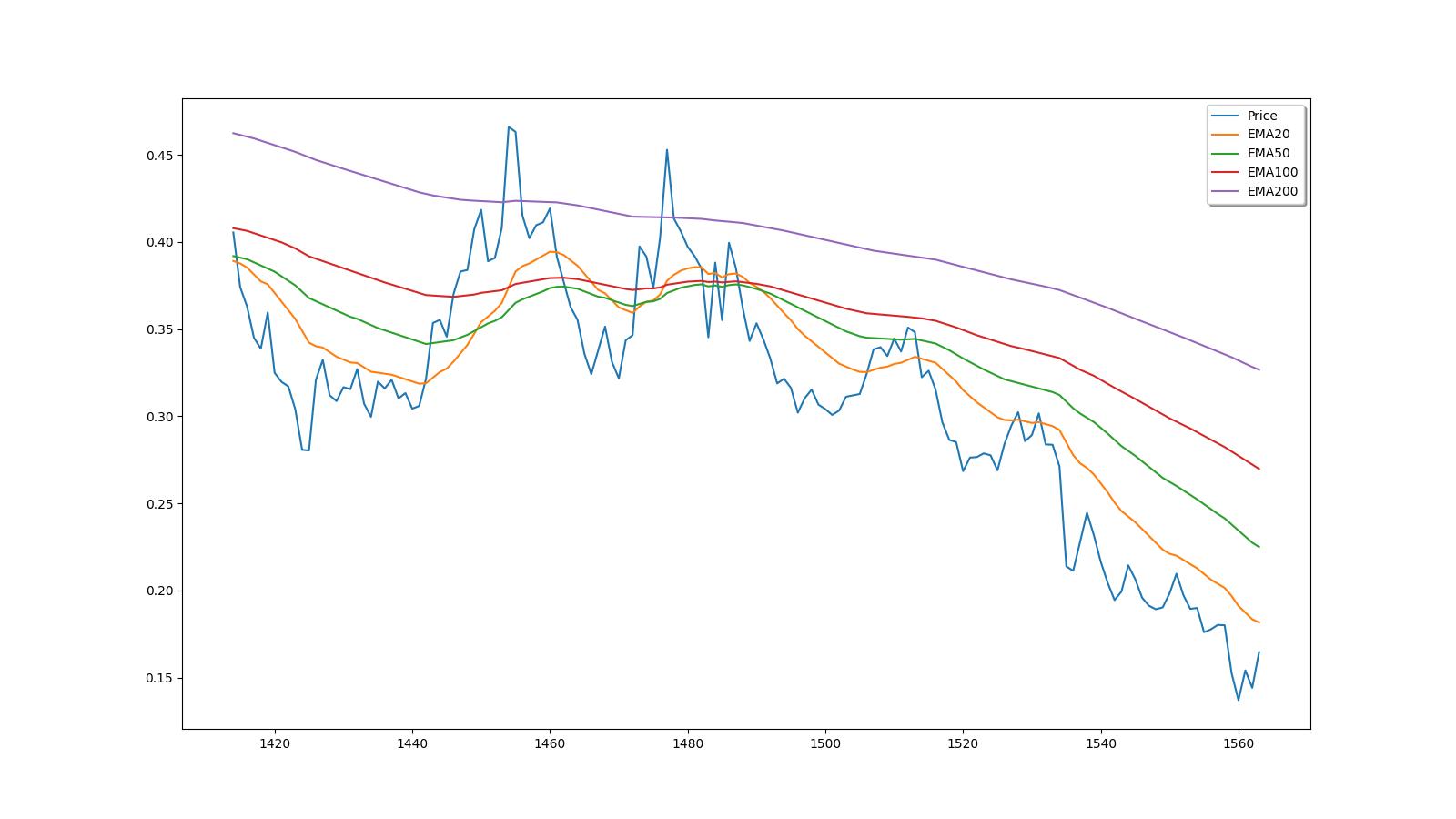 AIOZ Network Exponential Moving Averages