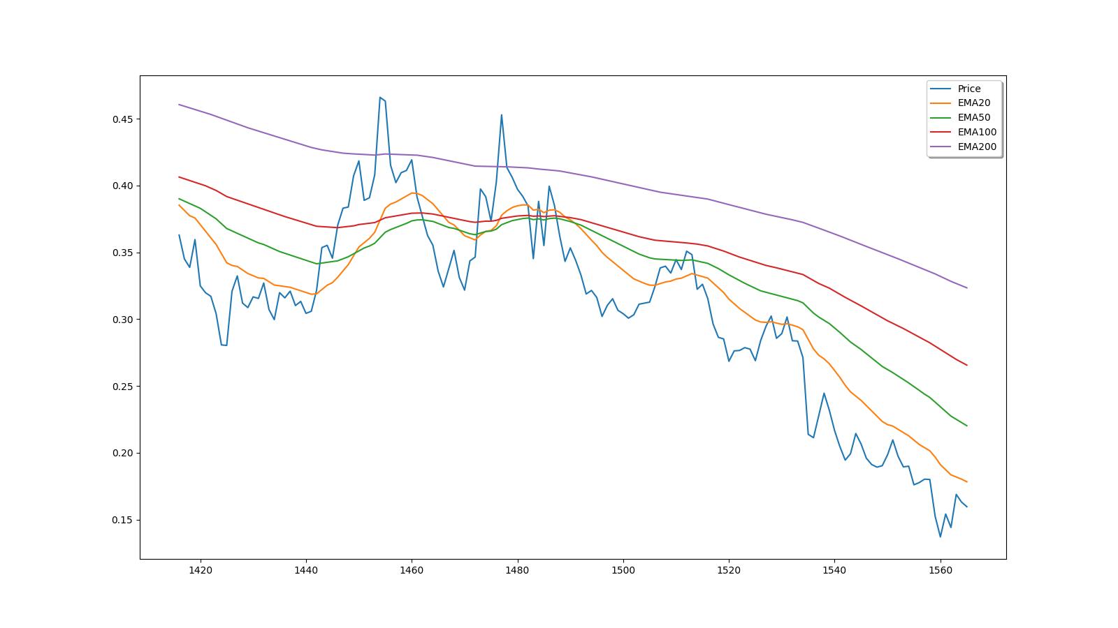 AIOZ Network Exponential Moving Averages