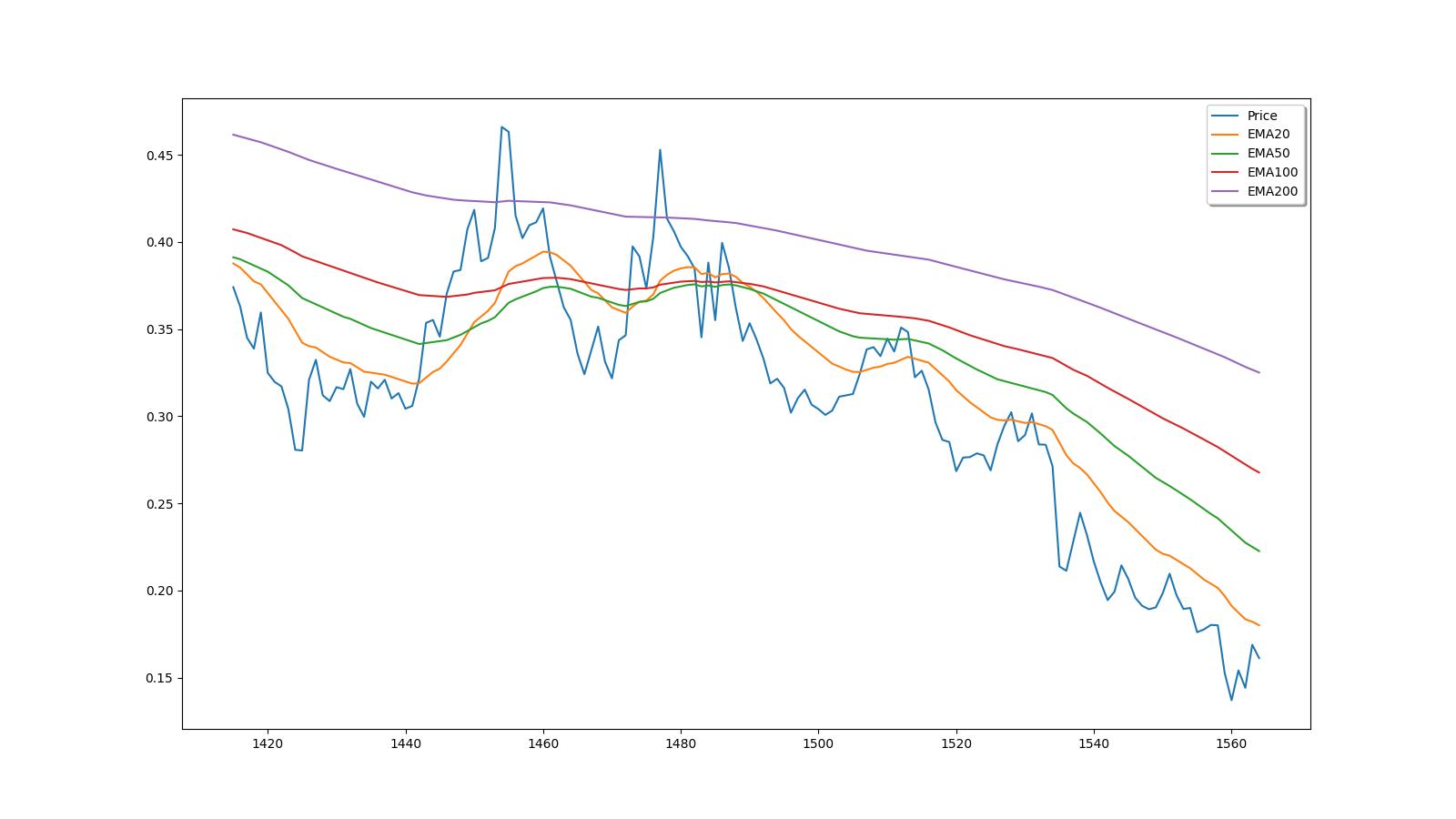 AIOZ Network Exponential Moving Averages