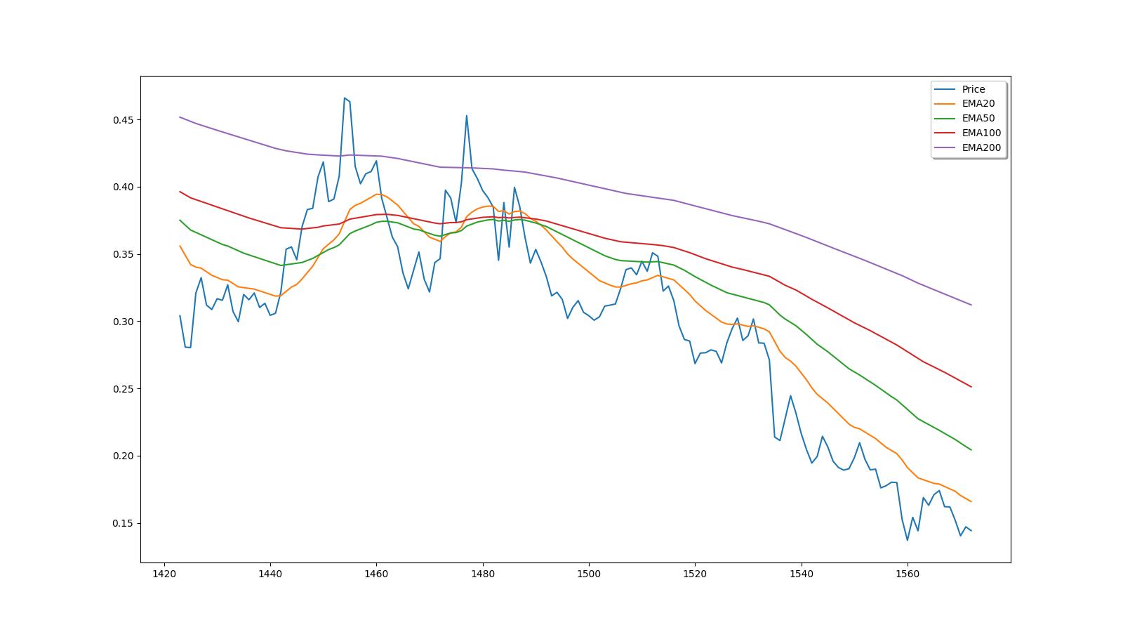 AIOZ Network Exponential Moving Averages