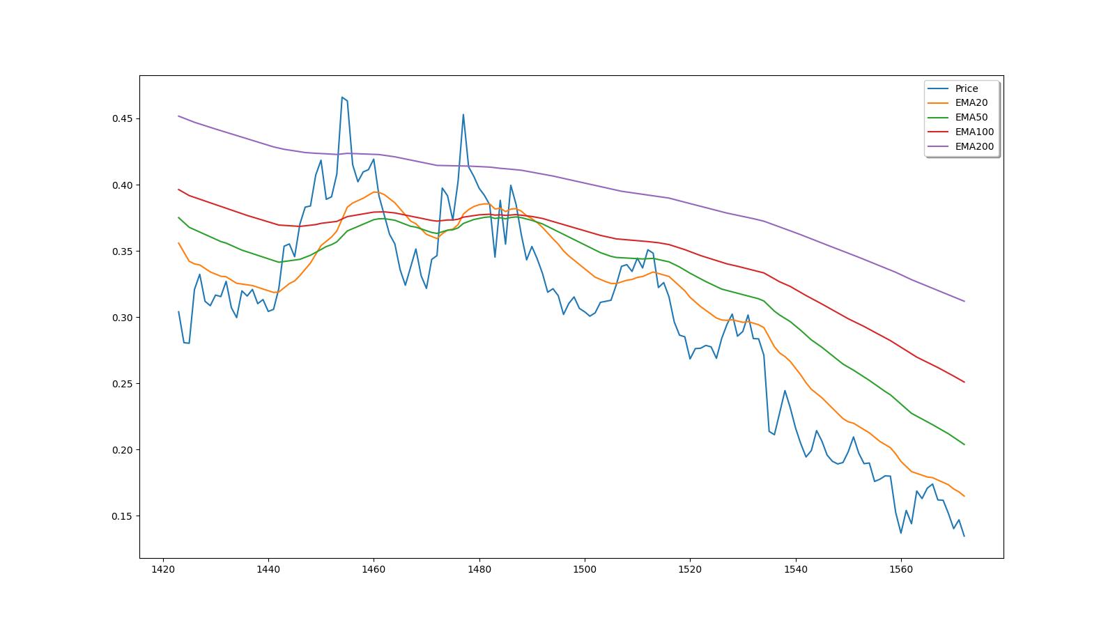 AIOZ Network Exponential Moving Averages