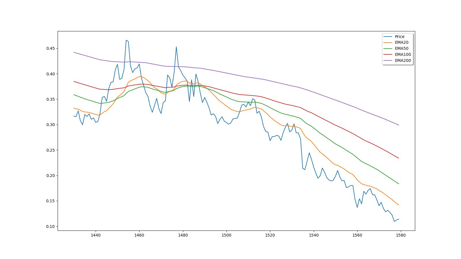AIOZ Network Exponential Moving Averages